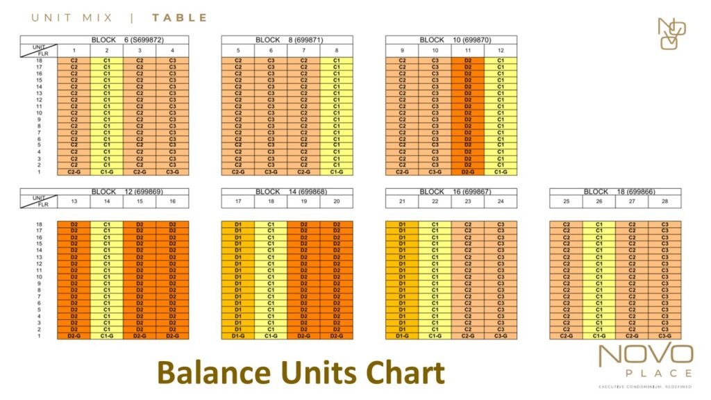 Novo Place Balance Units Chart | Previewing Soon