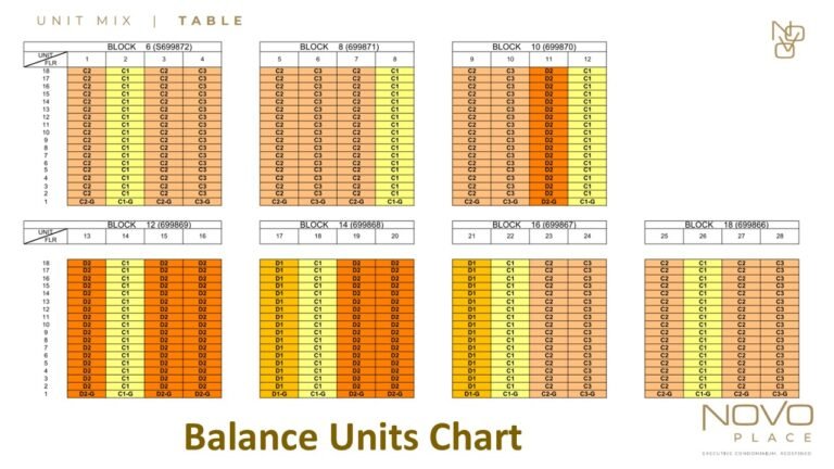Novo Place Balance Units Chart | Previewing Soon
